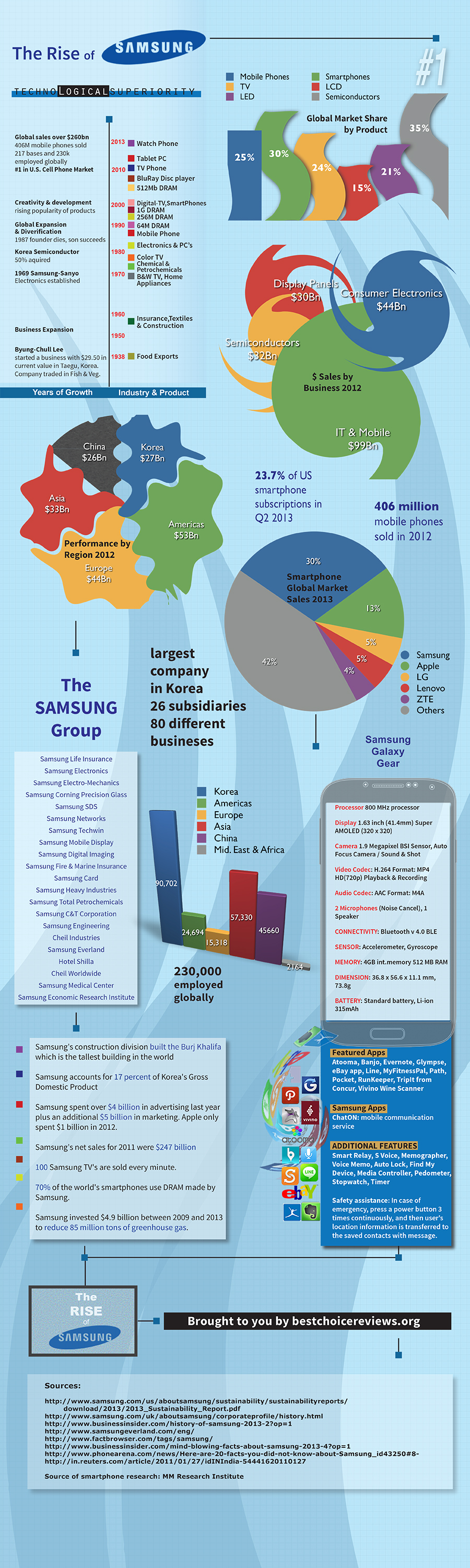 The Rise of Samsung [Infographic]